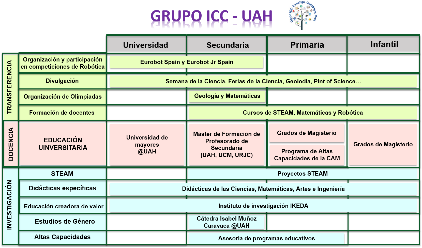 Grupo de Investigación: “Investiga, Construye y Crea” – Grupo ICC